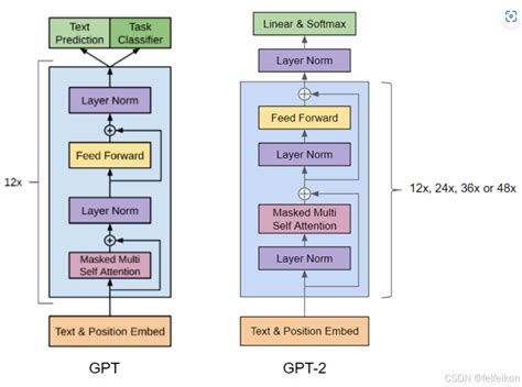 Nlpand深度学习 Day8：gpt系列模型原理详解（gpt1、gpt2、gpt3）【全网最详细】gpt模型 Csdn博客