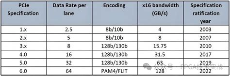 Xilinx 7系列fpga Pci Express Ip核简介 Fpga 开发圈