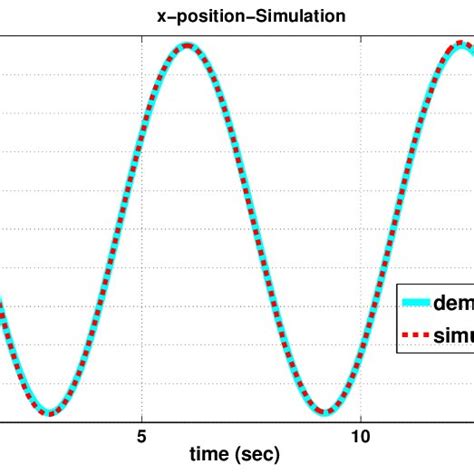 Cartesian Position Y Simulation Download Scientific Diagram