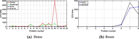 Cpu Time Graph For The Dense And Rosen Test Problems Download Cpu Time Graph For The Dense And Rosen Test Problems Download