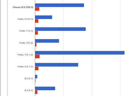 Jquery Chrome Event Triggering Takes Ages In Large Dom Stack Overflow