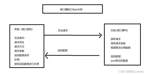 Restful接口设计 Csdn博客