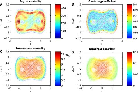 Figure 2 From Recurrence Based Evolving Networks For Time Series