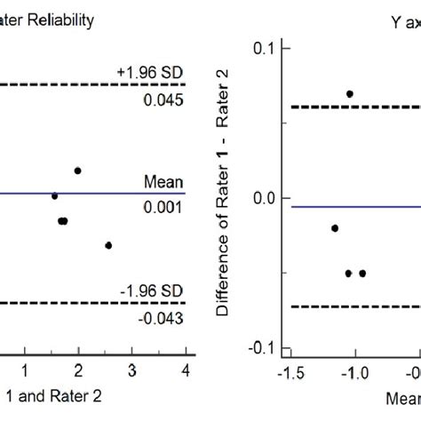 The Limits Of Consistency Using Bland Altman Plot Method For The Download Scientific Diagram