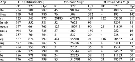 table 1 from towards exploiting cpu elasticity via efficient thread
