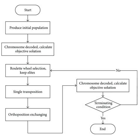 the flow chart of improved genetic algorithm download scientific diagram