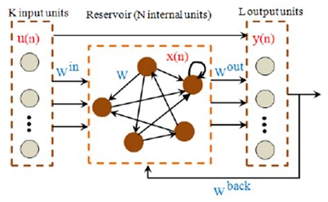 Echo State Networks Esns Working Algorithms And Applications The