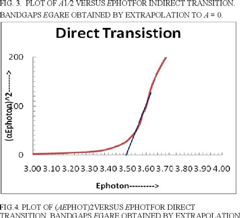 Figure 3 From The Direct Transition And Not Indirect Transition Is