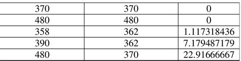 Table 6 Use Of Machine Learning Algorithm Models To