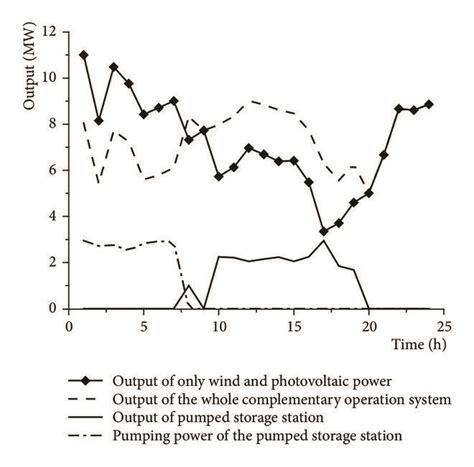 Multiobjective Optimization Results Of Scheme 3 Download Scientific Diagram