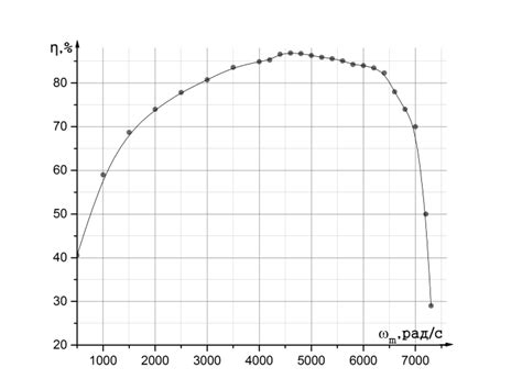 Dependence Of Efficiency On Speed Download Scientific Diagram