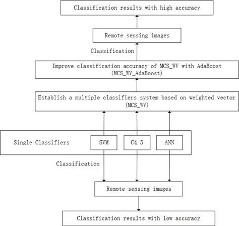 Remote Sensing Free Full Text Improving Land Usecover Classification With A Multiple
