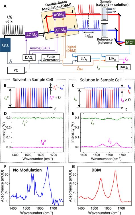 A Schematic Diagram Of The Double Beam Modulation Dbm Setup Based
