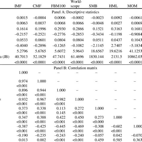 Descriptive Statistics And Correlation Matrix This Table Reports The Download Scientific
