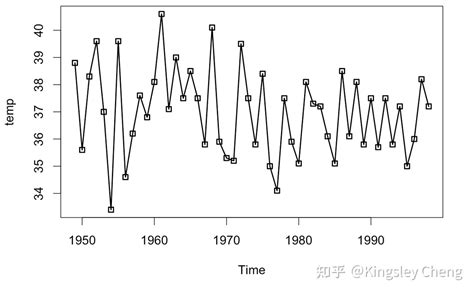平稳性检验与纯随机检验 知乎