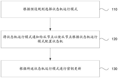 Key Updating Method And Device Electronic Equipment And Storage Medium Eureka Patsnap