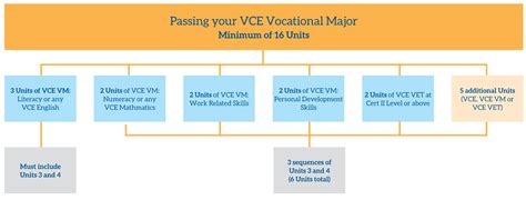 Vce Vocational Major Bendigo Senior Secondary College
