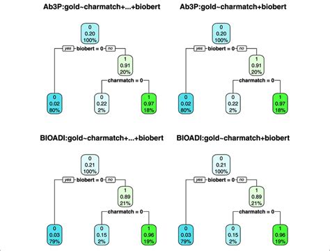 The Decision Trees On The Left Are Based On Eq 3 Whereas The Trees