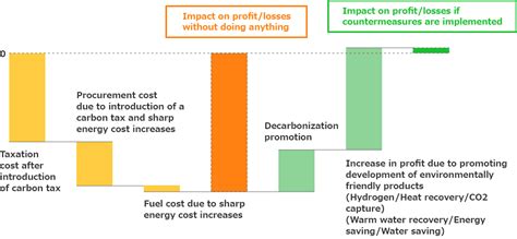 Disclosure Based On The Tcfd Recommendations Hisaka Sustainability Hisaka Works Ltd