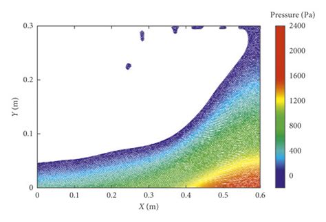 Qualitative Comparison In Between Finite Particle Method A C And Download Scientific Diagram