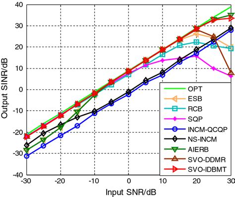 Output SINR Versus Input SNR In The Scenario Of Direction And Element Download Scientific