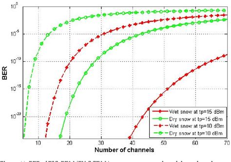 Figure 11 From 6g Network Architecture Using Fso Pdm Pv Ocdma System With Weather Performance
