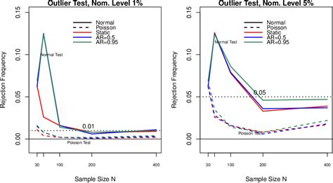 Figure 2 From Testing The Presence Of Outliers To Assess