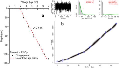 bayesian age depth model for the rg 2018 core b was calculated using