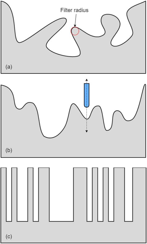 Three Types Of Filter With A The 3d Pde Filter B The 2 5 Milling Download Scientific Diagram