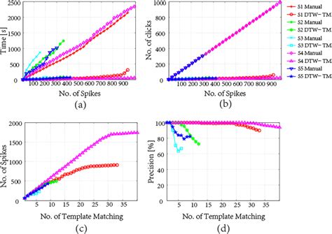 Illustration Of Time Savings Of Semi Automated Annotation On 5 Eeg