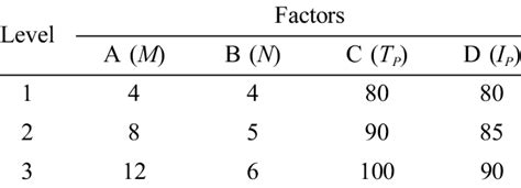 Factor Level Table Of Orthogonal Experiment Download Scientific Diagram