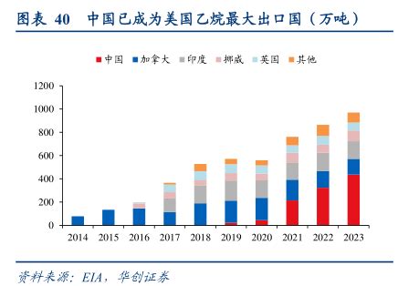 中国已成为美国乙烷最大出口国（万吨 2024年08月 行业研究数据 小牛行研