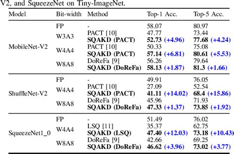 Poster Self Supervised Quantization Aware Knowledge Distillation Paper And Code Catalyzex