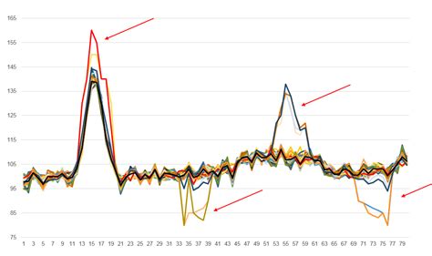 Scikit Learn Comparing Curves To Find Anomalies In Python Cross