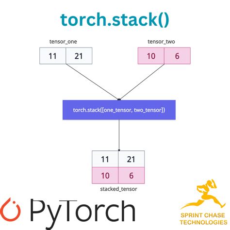 Torchstack Concatenating Tensors Along New Dimension
