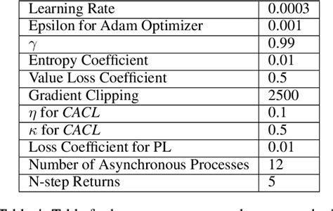 Table 4 From Learning Multi Agent Communication With Contrastive Learning Semantic Scholar