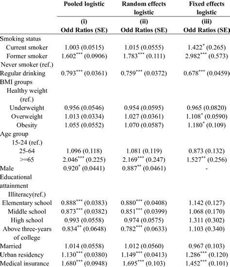 Logistic Regression Analysis Of Inpatient Care Utilization Download