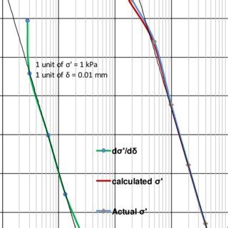 Evaluation of δ σ plot from δ dσ dδ plot Download Scientific Diagram