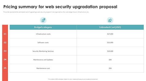 Pricing Summary For Web Security Upgradation Proposal Ppt Powerpoint