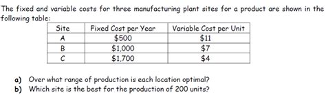 Solved The Fixed And Variable Costs For Three Manufacturing