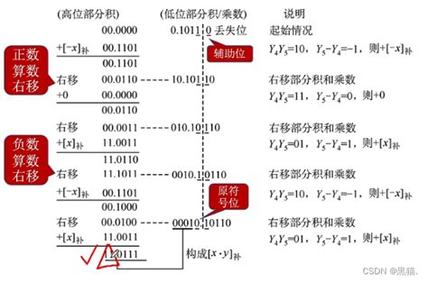 计算机组成原理 定点数原码和补码的乘法与除法补码一位乘法计算流程图 Csdn博客