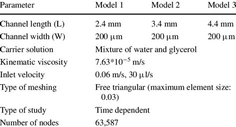 Comsol Multiphysics Simulation Parameters Download Table