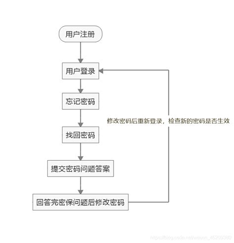 python接口自动化 组合接口联调测试 接口自动化如何做流程性接口串联处理 csdn博客