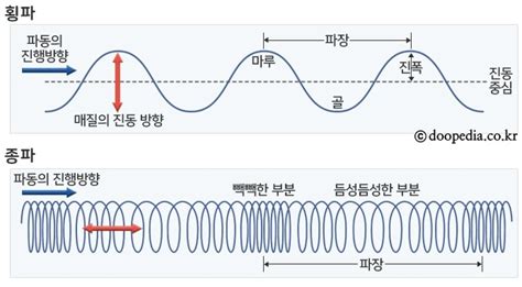 중1 요약6단원 빛과 파동 3 파동과 소리 네이버 블로그