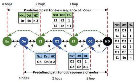 Reverse Path Routing Table In Di Lsr Download Scientific Diagram