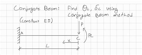 Solved Conjugate Beam Find θc δc ﻿using Conjugate Beam