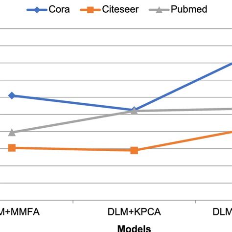 Classification Result For Learning Models Download Scientific Diagram