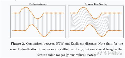 有哪些有效的可以衡量两段或多段时间序列相似度的方法？ 知乎