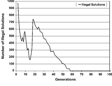 Figure 16 From Design Of Network On Chip Architectures With A Genetic Algorithm Based Technique
