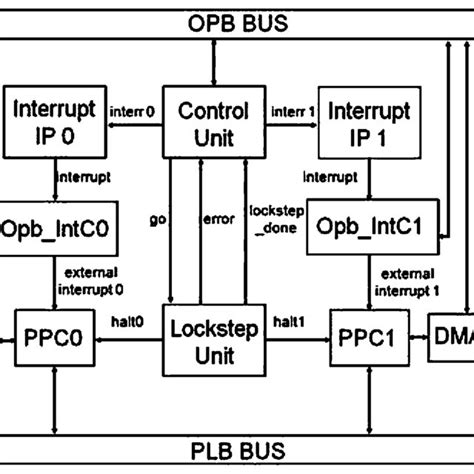 Architecture Of The Synchronized Lockstep With Rollback Download Scientific Diagram